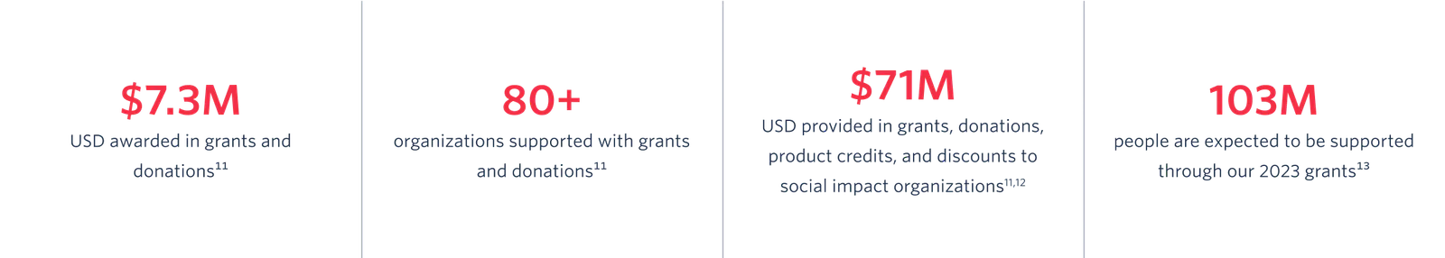 Investing For Positive Social Impact Twilio